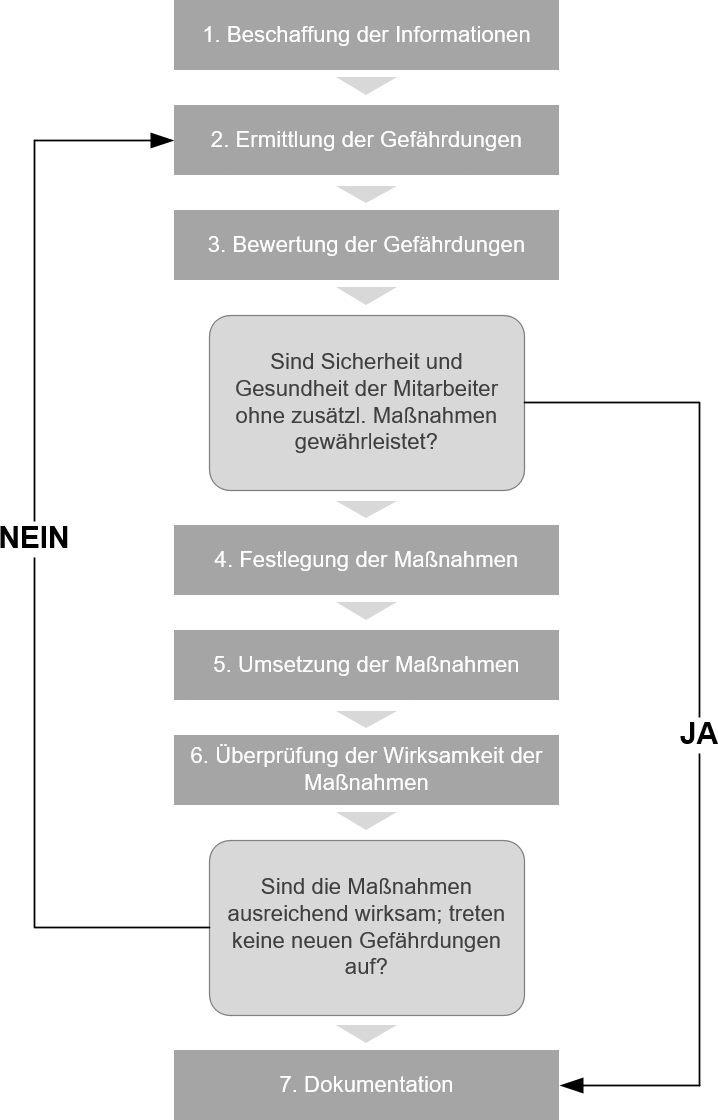 Gefährdungsbeurteilung | ESG-CHECK Gefährdungsbeurteilung | ESG-CHECK